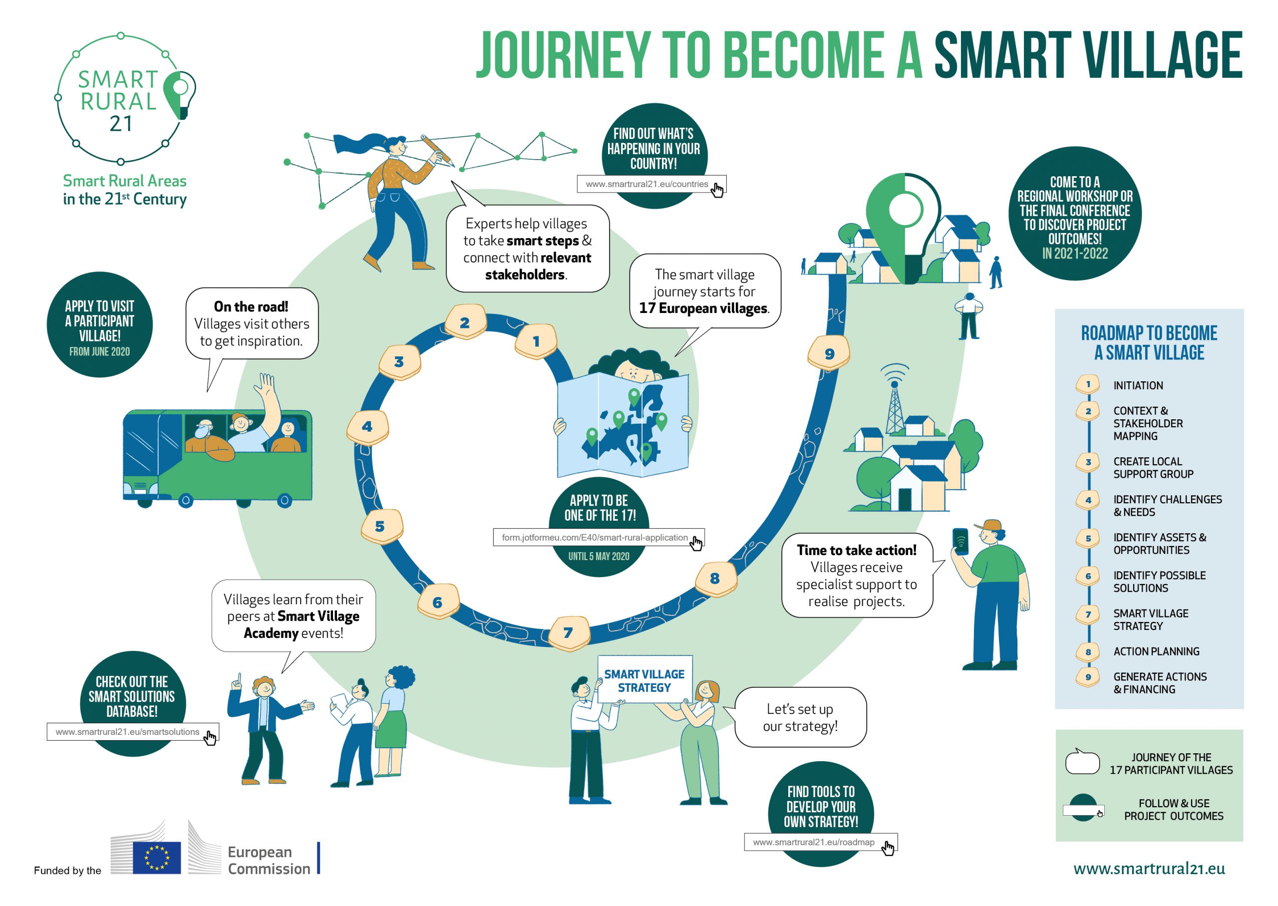 Smart Rural 21: Έξυπνες Αγροτικές Περιοχές του 21ου αιώνα - ΕΑΔ